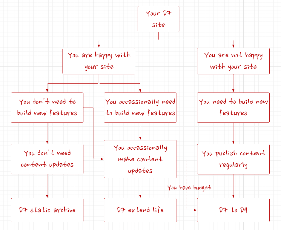 Drupal 7 End-of-Life (EOL) - 6 Options to Consider | Salsa Digital Drupal 7 End-of-Life (EOL) - 6 Options to Consider | Salsa Digital